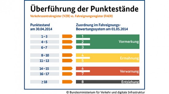 Neues Punktesystem tritt am 1. Mai 2014 in Kraft › pocketnavigation.de ...